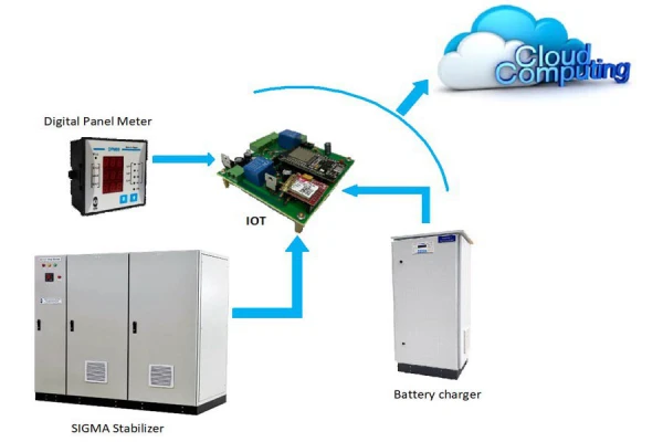 IOT system | SIGMA ENGINEERING